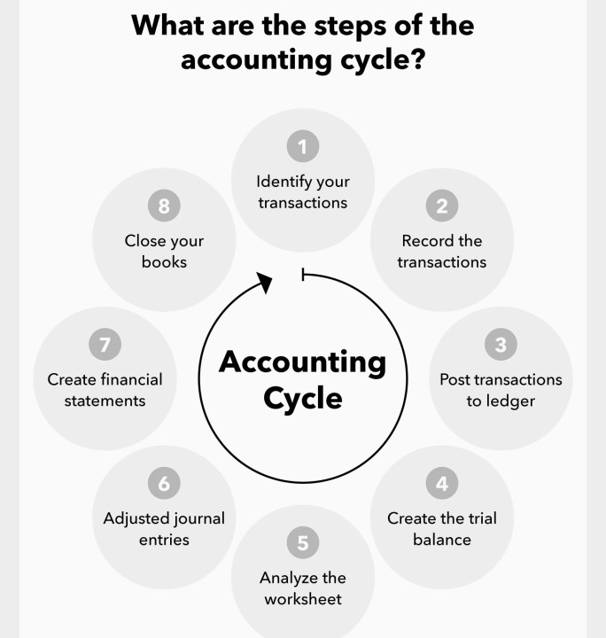 The 8 Important Steps in the Accounting Cycle The 8 Important Steps in the Accounting Cycle