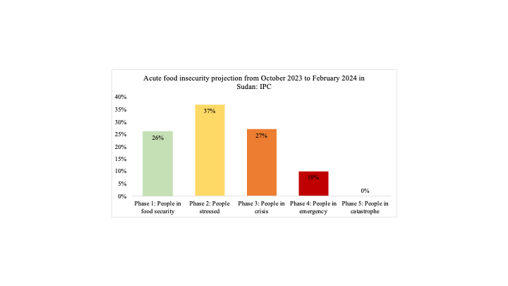 Conflicts, Forced Displacement, and Food Security Status in North ... Conflicts, Forced Displacement, and Food Security Status in North ...
