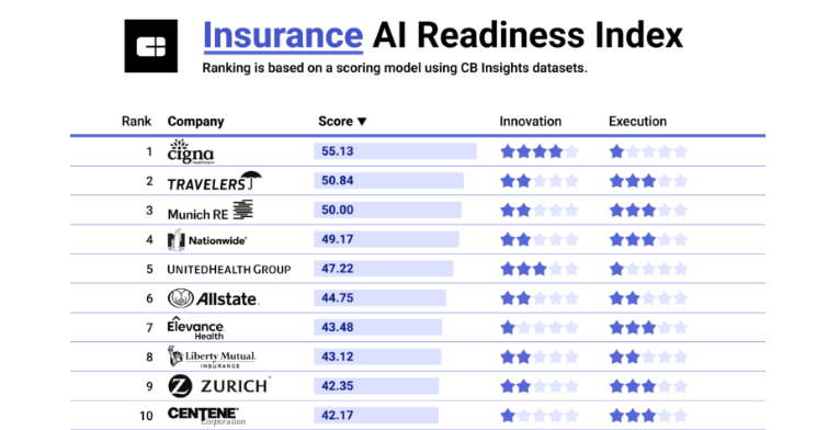 Which insurance giants have the most AI innovation? Insurance Growth ... Which insurance giants have the most AI innovation? Insurance Growth ...