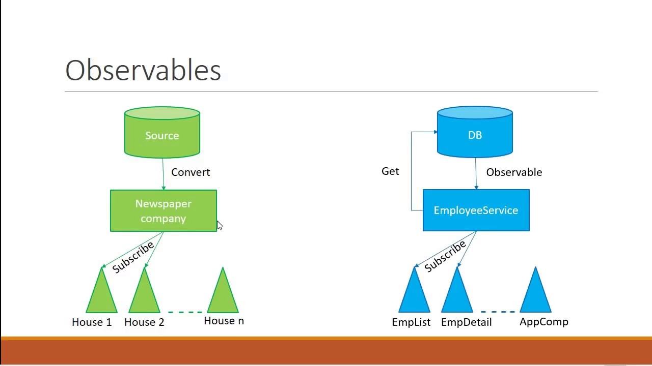 Observables in Angular Observables in Angular
