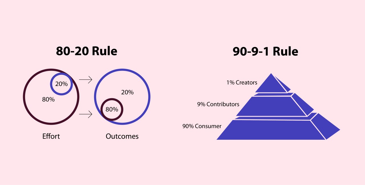 The 80-20 rule is old. The new 90-9-1 rule is here! The 80-20 rule is old. The new 90-9-1 rule is here!