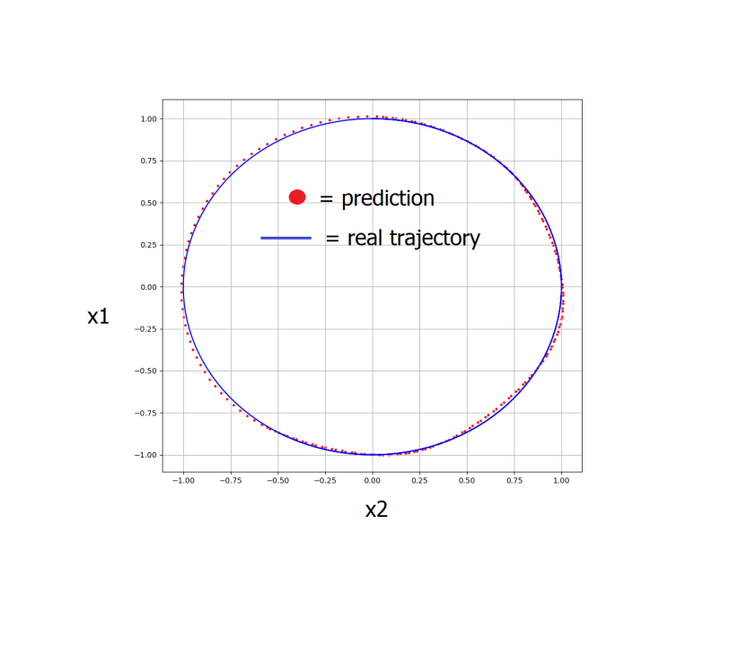 Trajectory prediction using Extended Kalman Filter (EKF) training Trajectory prediction using Extended Kalman Filter (EKF) training