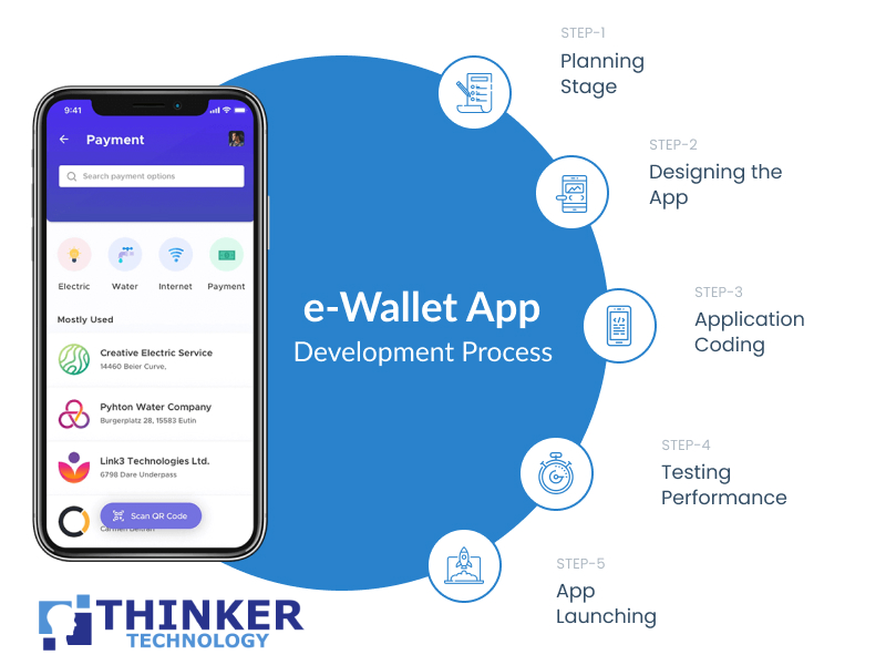 Crypto Wallet App Development Process Crypto Wallet App Development Process