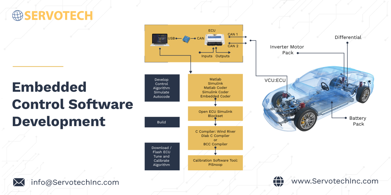 Embedded Control Software Development Embedded Control Software Development