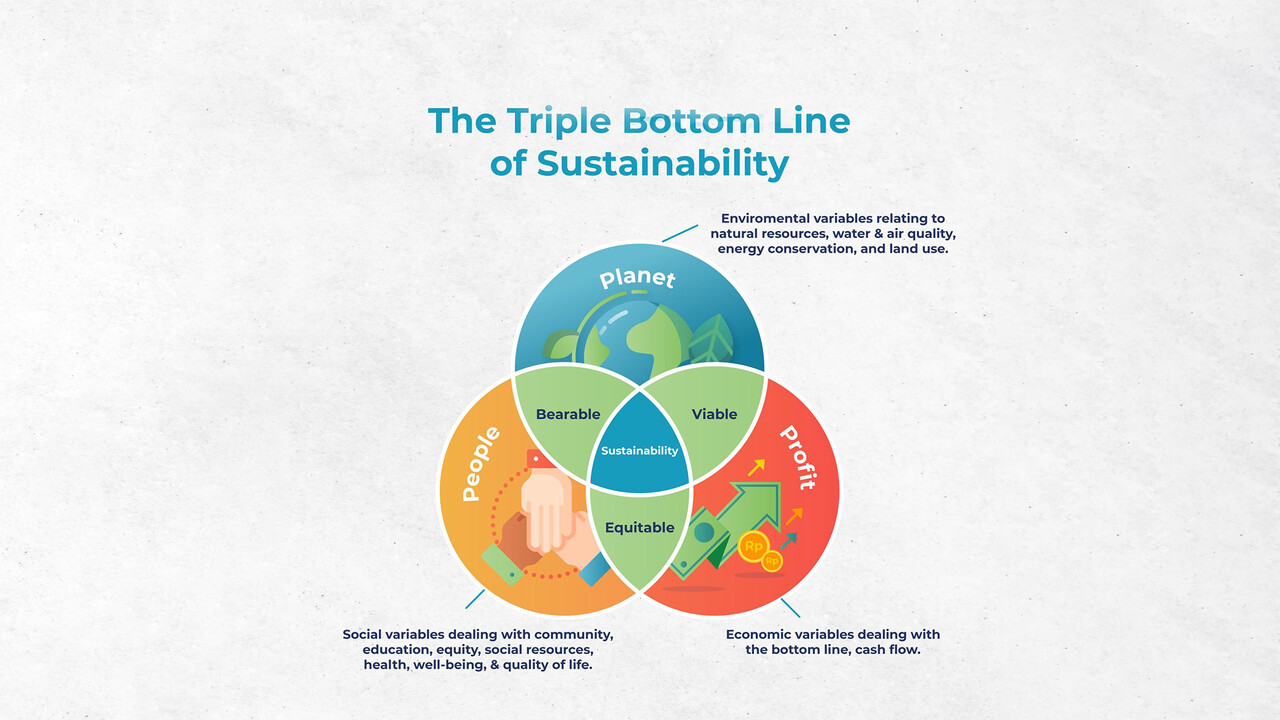 Triple Bottom Line Triple Bottom Line