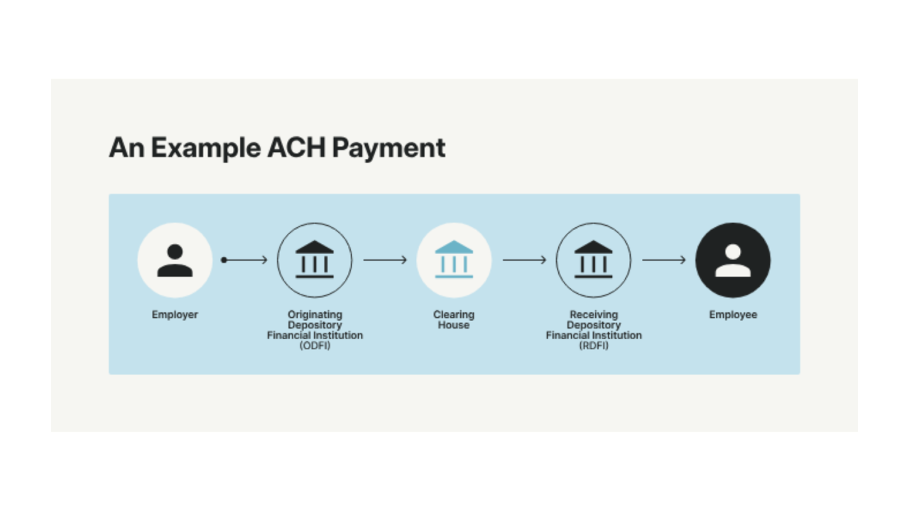 Understanding Automated Clearing House (ACH) Payments: The Backbone of ... Understanding Automated Clearing House (ACH) Payments: The Backbone of ...
