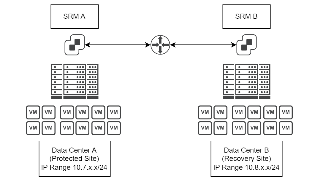 VMware SRM: Automate VMs IP customization. VMware SRM: Automate VMs IP customization.