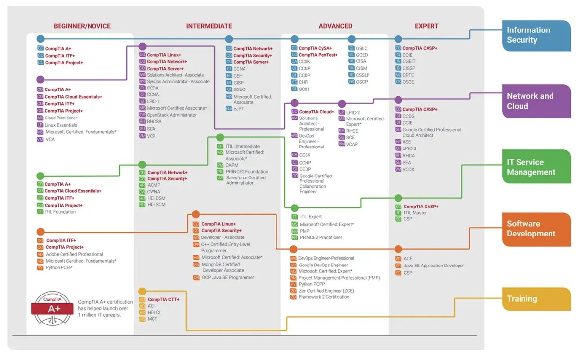 IT Certification Roadmap (Recommended Career Path) IT Certification Roadmap (Recommended Career Path)
