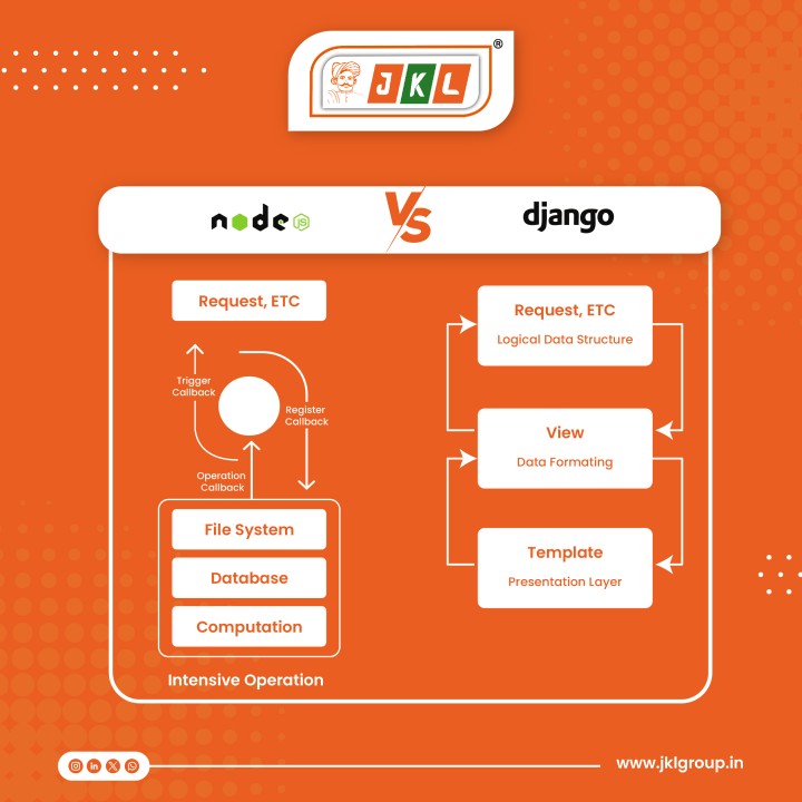 NodeJS vs Django NodeJS vs Django