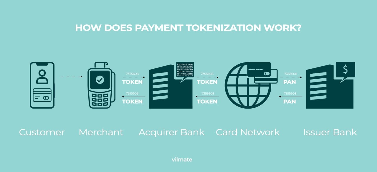 Tokenization - Cards and Online Payments Tokenization - Cards and Online Payments