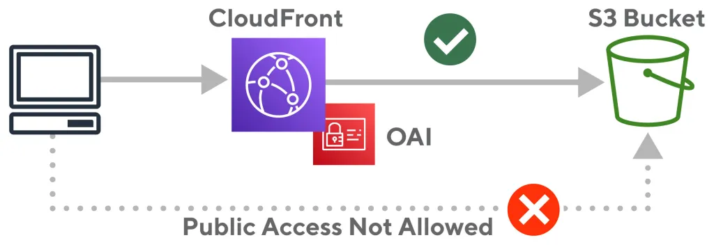 Host a static Website using CloudFront and S3 Bucket and attaching AWS ... Host a static Website using CloudFront and S3 Bucket and attaching AWS ...
