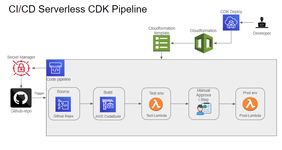 AWS CDK Pipeline: Automating CI/CD with Serverless Architecture AWS CDK Pipeline: Automating CI/CD with Serverless Architecture