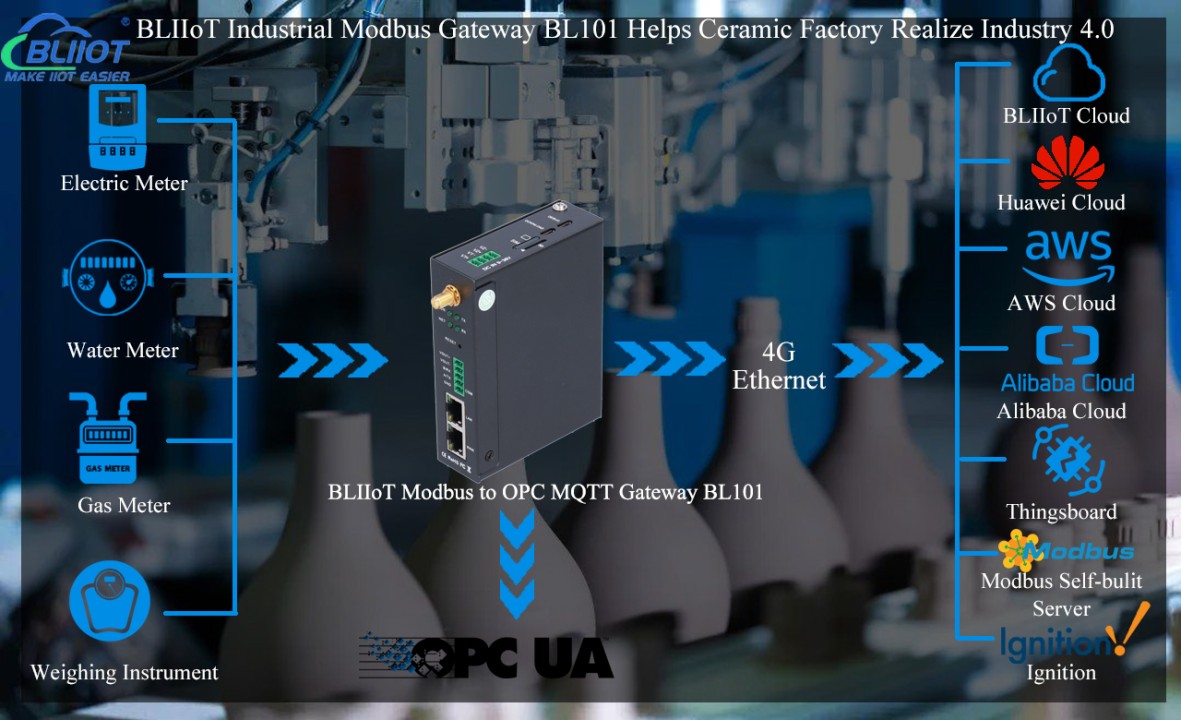 BLIIoT Industrial Modbus to MQTT OPC UA Gateway BL101 Helps Ceramic ... BLIIoT Industrial Modbus to MQTT OPC UA Gateway BL101 Helps Ceramic ...