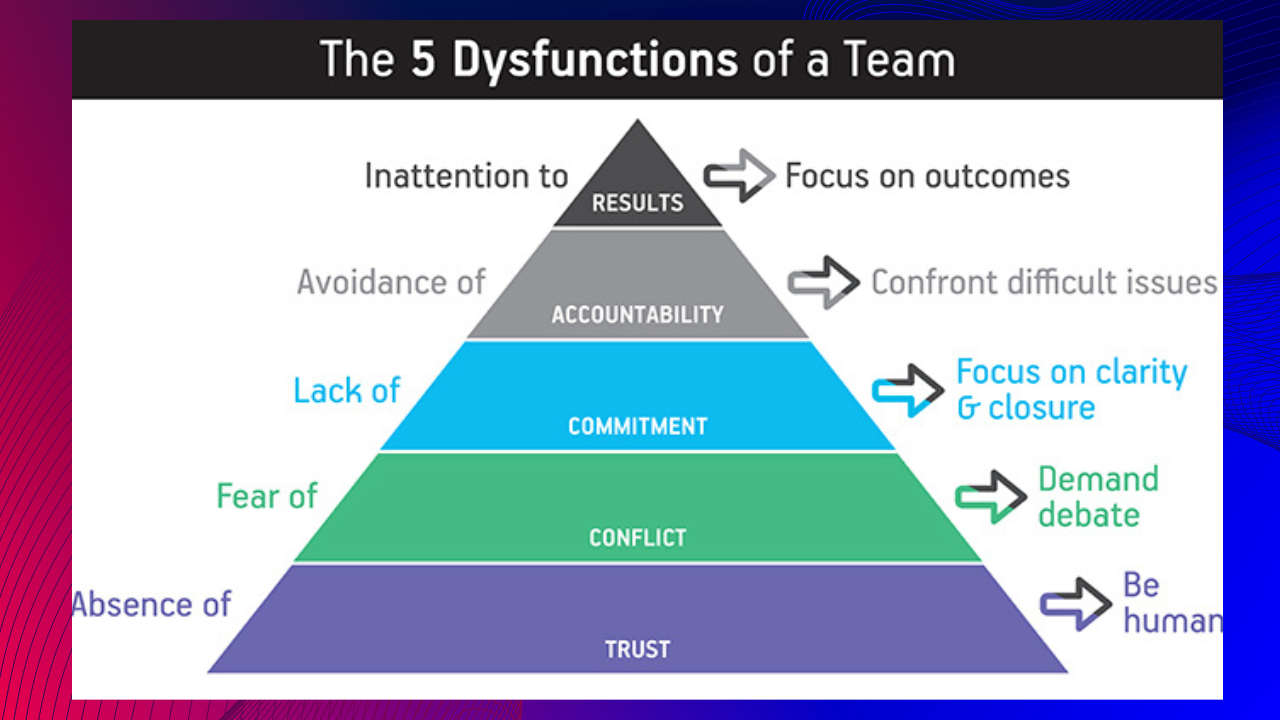 5 dysfunctions of a team executive summary 5 dysfunctions of a team executive summary
