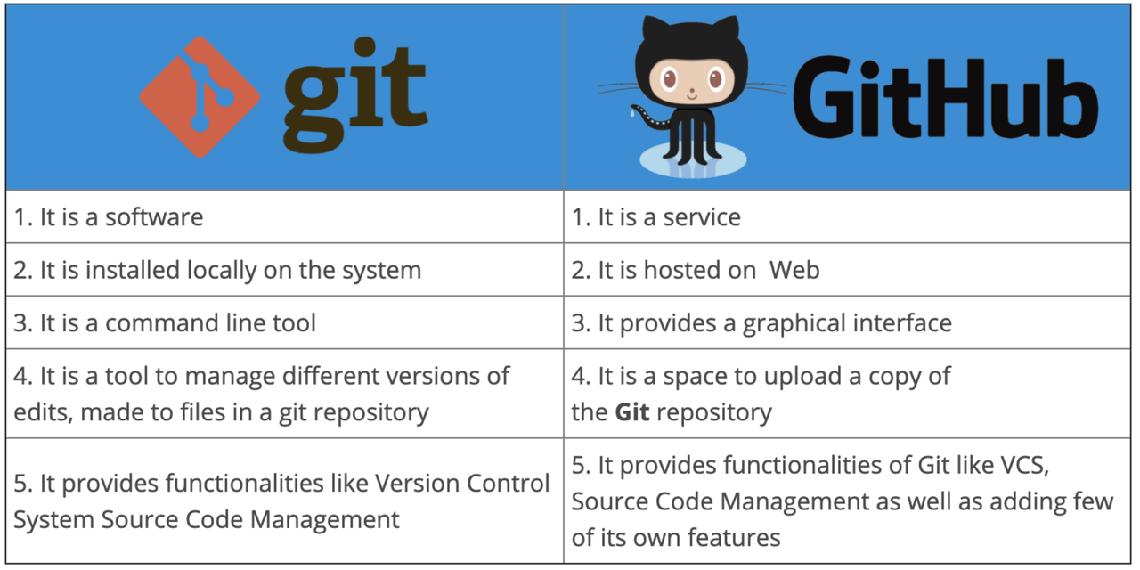 Day 8 Task: Deep Dive in Git & Github for Devops engineers. Day 8 Task: Deep Dive in Git & Github for Devops engineers.