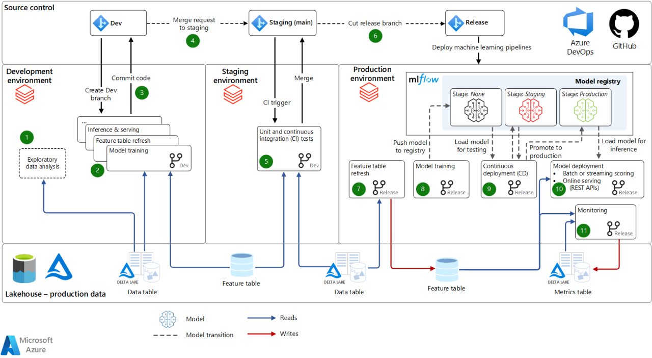 How to orchestrate MLOps by using Azure Databricks? How to orchestrate MLOps by using Azure Databricks?