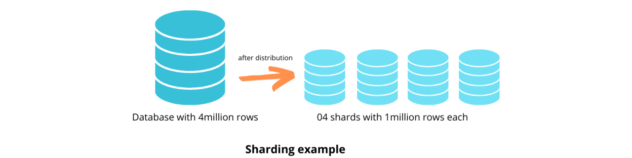 Unlocking Scalability: A Comprehensive Guide to Database Sharding in ... Unlocking Scalability: A Comprehensive Guide to Database Sharding in ...