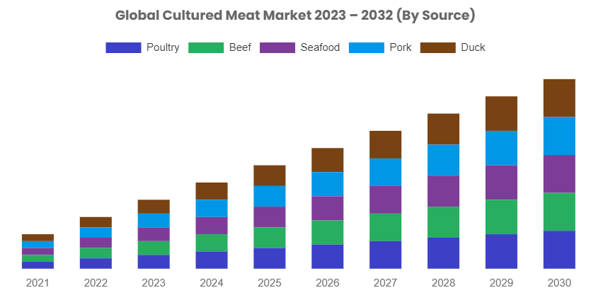Global Cultured Meat Market Share Likely to Reach At a CAGR of 15% By 2033 Global Cultured Meat Market Share Likely to Reach At a CAGR of 15% By 2033