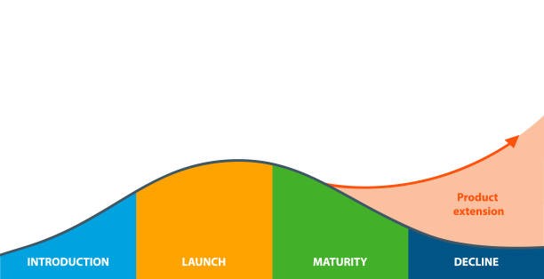 Product Life Cycle Product Life Cycle