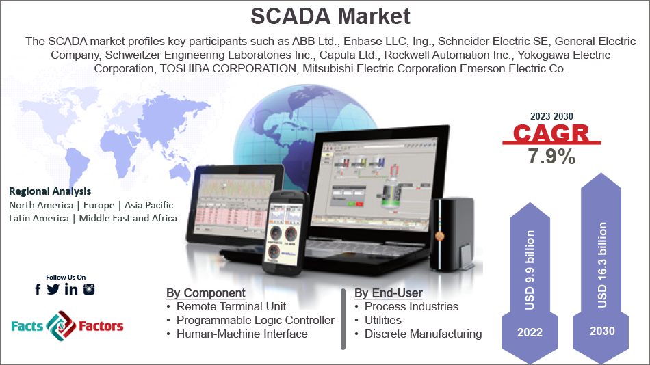 Global SCADA Market Global SCADA Market