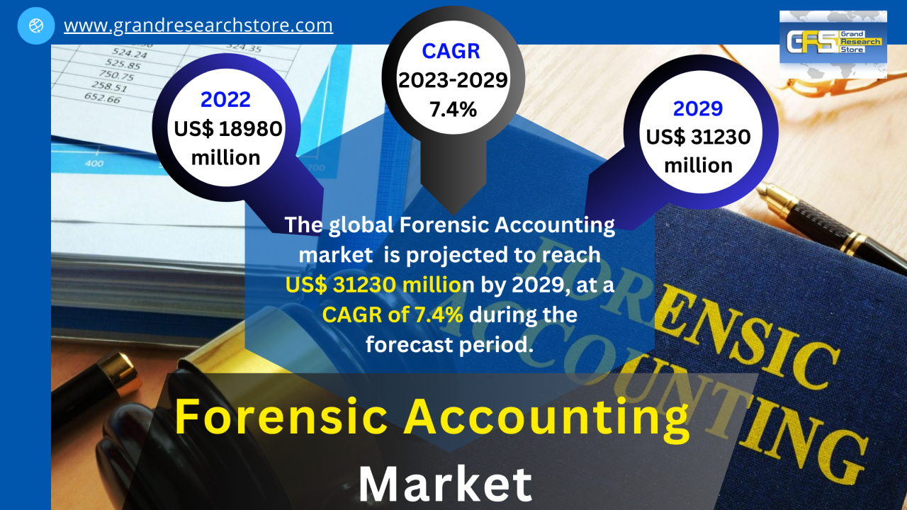 Forensic Accounting Market, Global Outlook and Forecast 2023-2029 Forensic Accounting Market, Global Outlook and Forecast 2023-2029