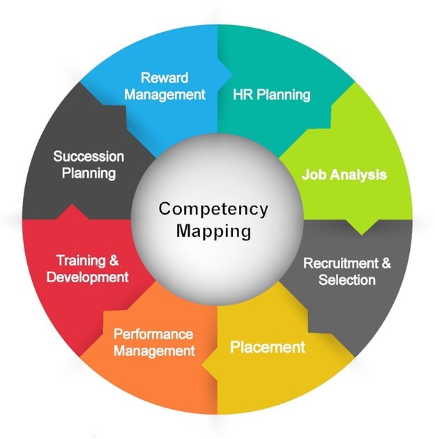 The Importance of Competency Mapping in the 360-Degree Appraisal The Importance of Competency Mapping in the 360-Degree Appraisal