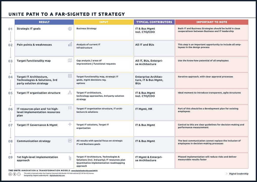 IT Strategy: Aligning Technology with Business Goals IT Strategy: Aligning Technology with Business Goals