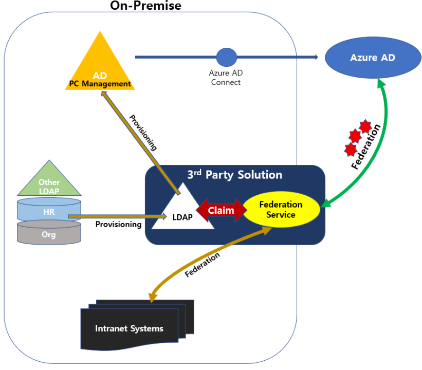 Integrating Active Directory (AD) with third-party Authentication Services Integrating Active Directory (AD) with third-party Authentication Services