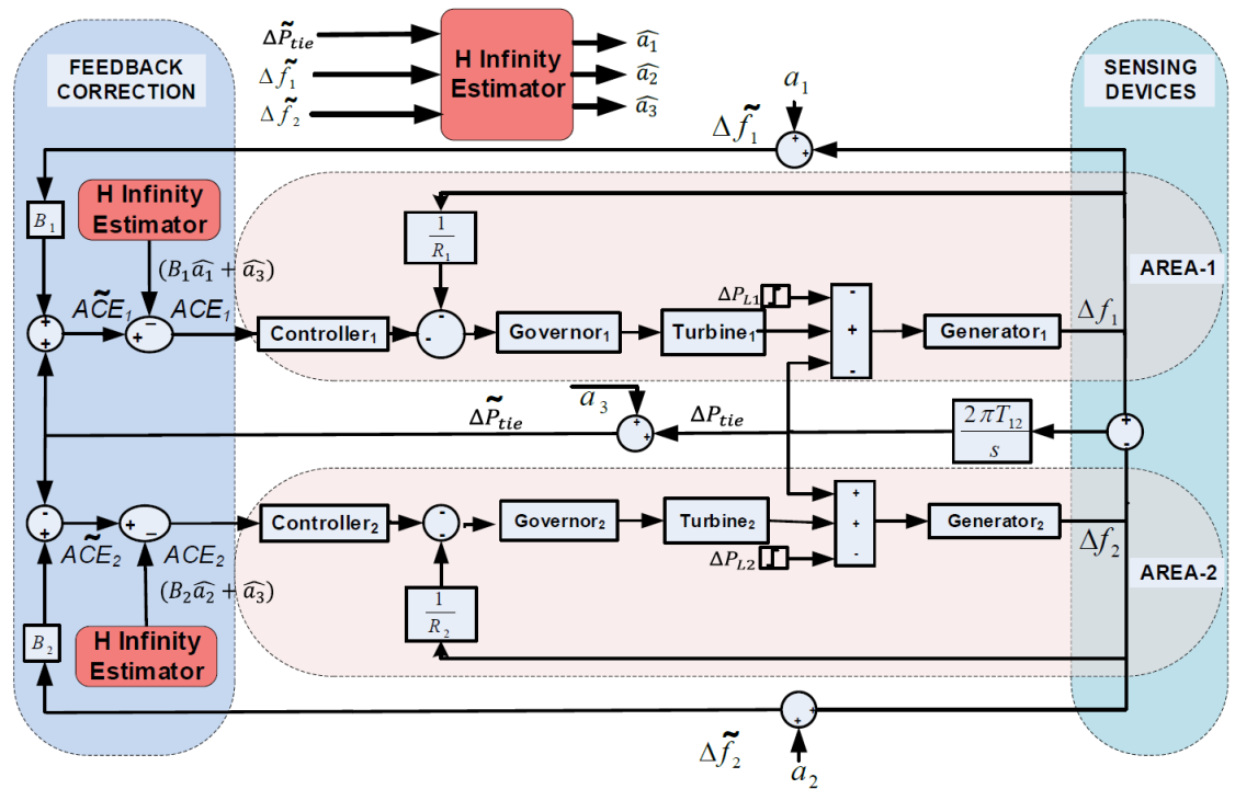 Cyber attack estimation and Mitigation using H infinity filter Cyber attack estimation and Mitigation using H infinity filter