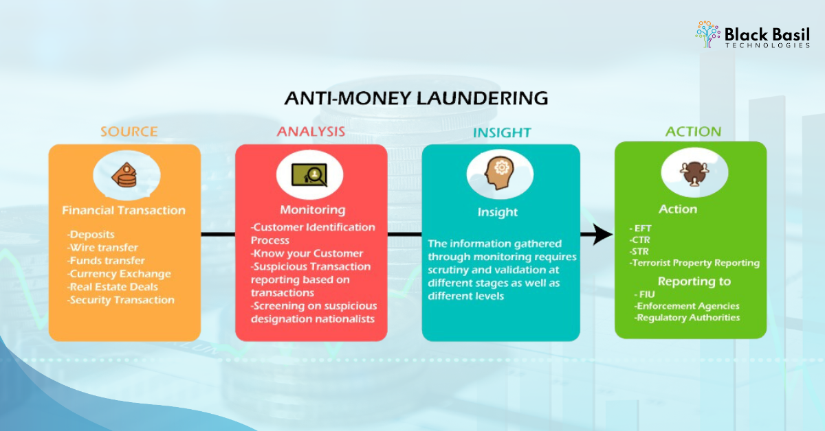 Applying Data Science for Anti-Money Laundering in Finance Applying Data Science for Anti-Money Laundering in Finance