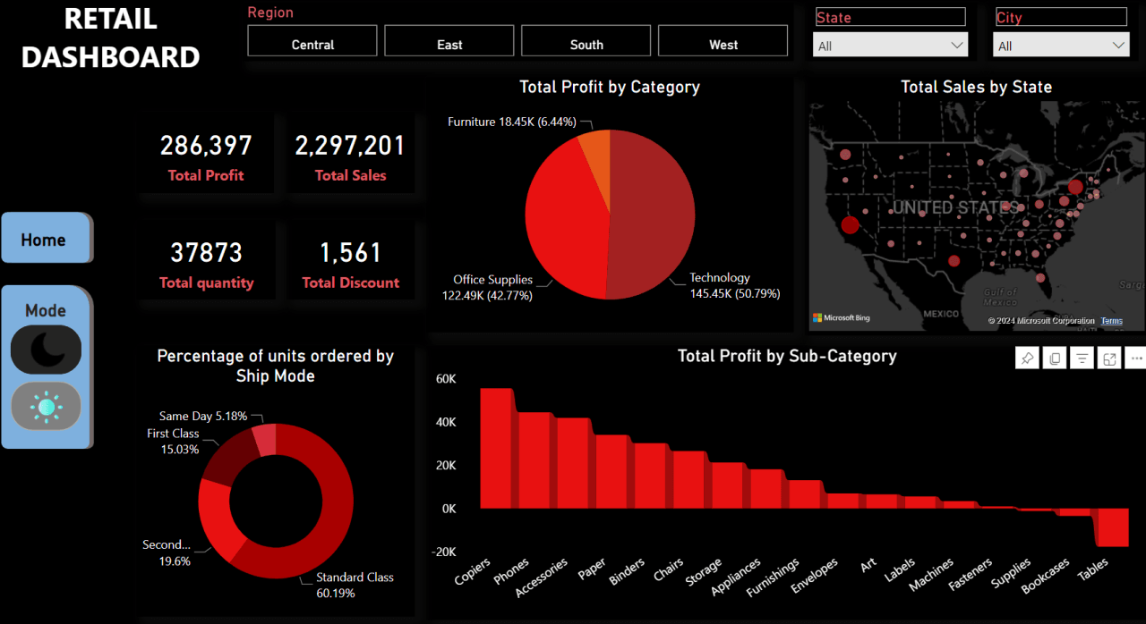 Exploratory Data Analysis - Retail Exploratory Data Analysis - Retail