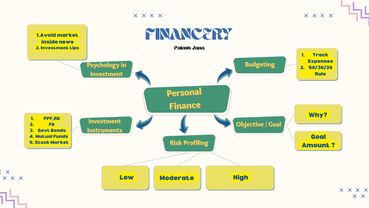 Personal Finance Management Personal Finance Management