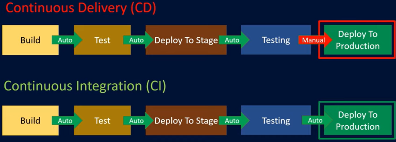 Continuous Integration (CI) vs Continuous Delivery Continuous Integration (CI) vs Continuous Delivery