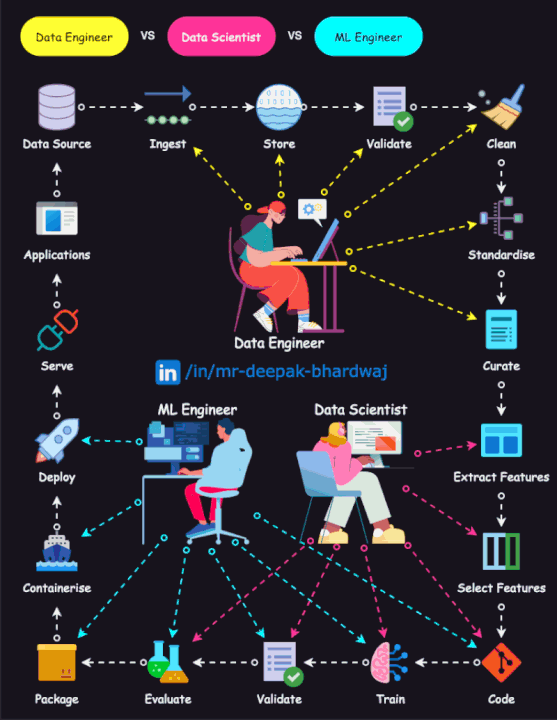 Data Engineer vs. Data Scientist vs. ML Engineer! Data Engineer vs. Data Scientist vs. ML Engineer!