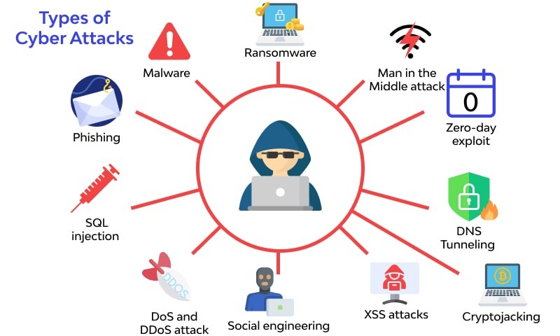Cyber Security Attacks Cyber Security Attacks
