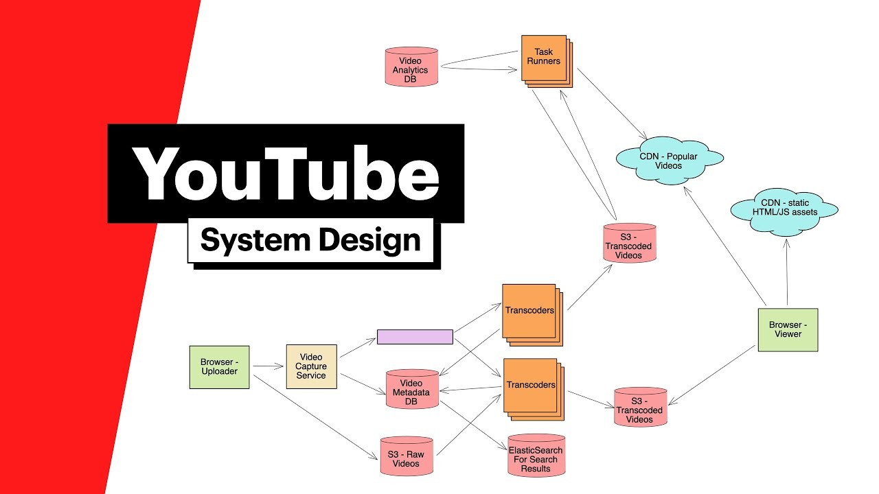 Youtube System Design Youtube System Design