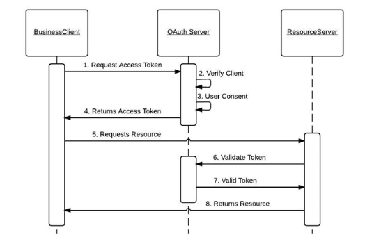 Title: OAuth 2.0 in the HTTP Connector Title: OAuth 2.0 in the HTTP Connector