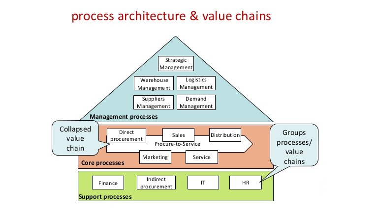 Demystifying Process Architecture Demystifying Process Architecture