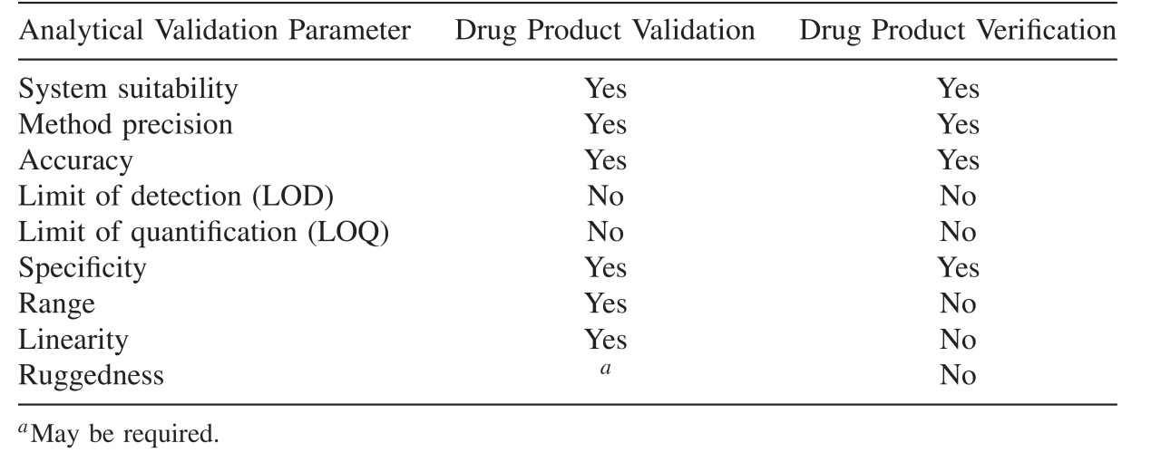 Method Verification Versus Method Validation Method Verification Versus Method Validation