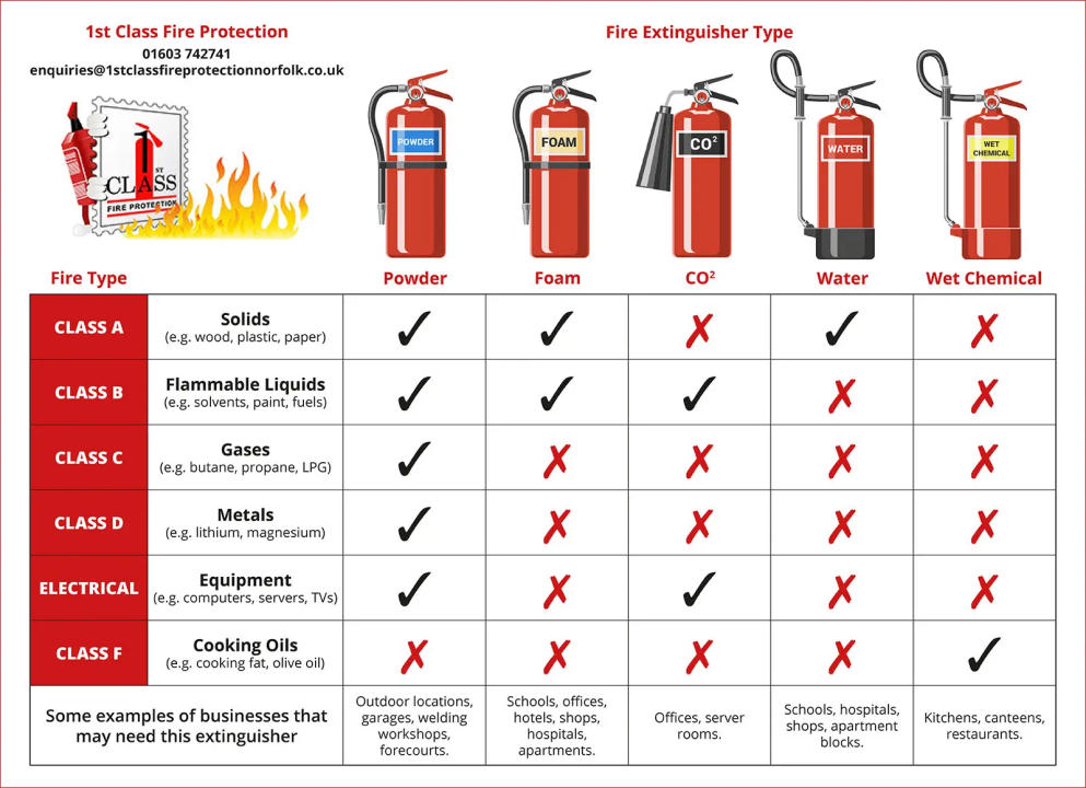 Understanding Fire Extinguishers: A Guide to Different Types and Their Uses Understanding Fire Extinguishers: A Guide to Different Types and Their Uses
