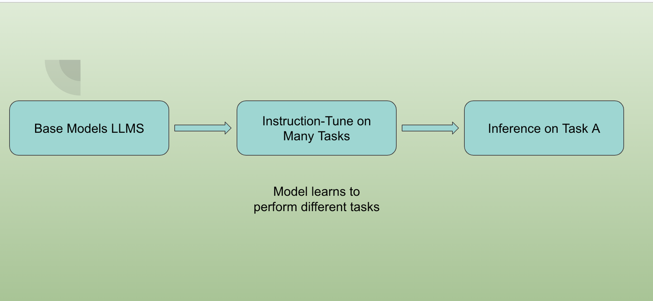 Instruction Tuning LLMs Instruction Tuning LLMs
