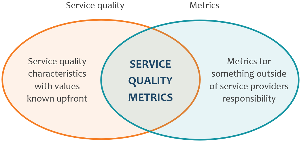 Service quality metrics Service quality metrics