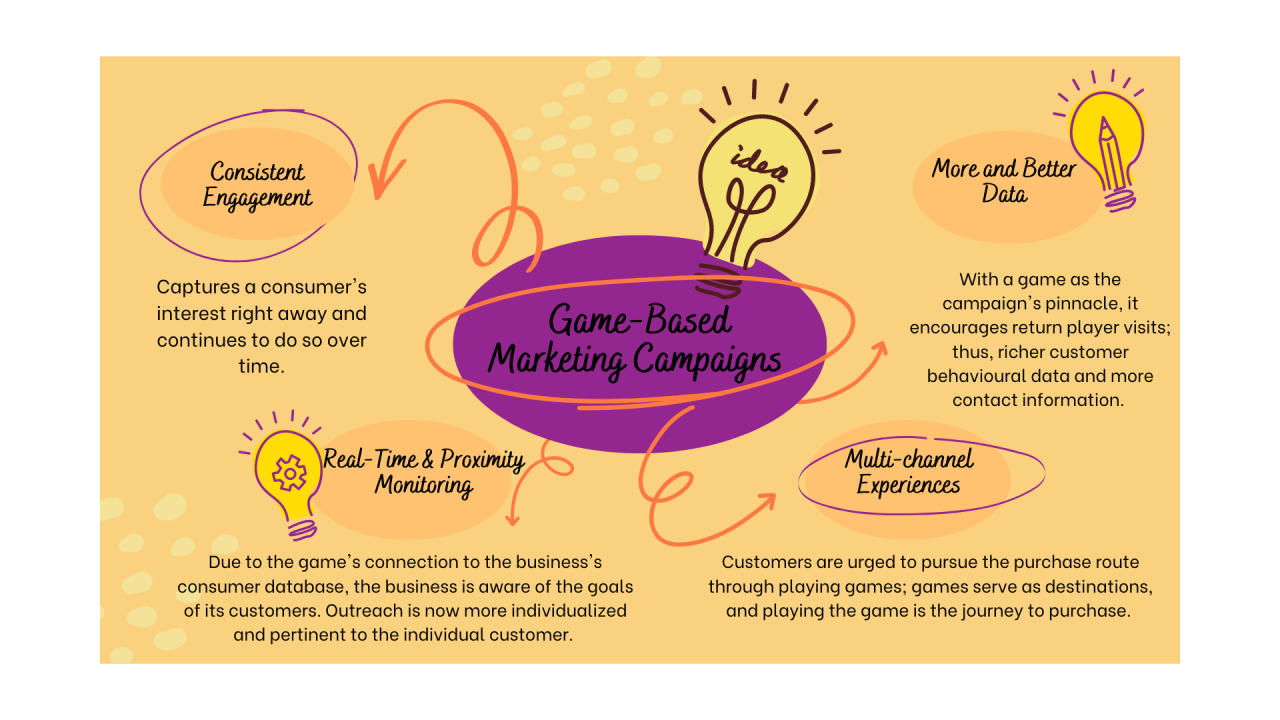 Why Game-Based Marketing Campaigns Produce Excellent, Quantifiable ... Why Game-Based Marketing Campaigns Produce Excellent, Quantifiable ...