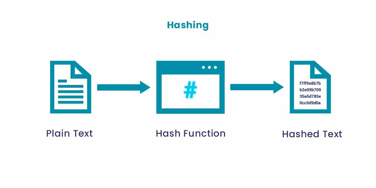 Hashing. Hashing.