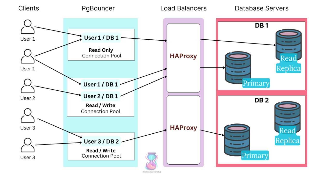 How PgBouncer protects PostgreSQL at Cloudflare How PgBouncer protects PostgreSQL at Cloudflare