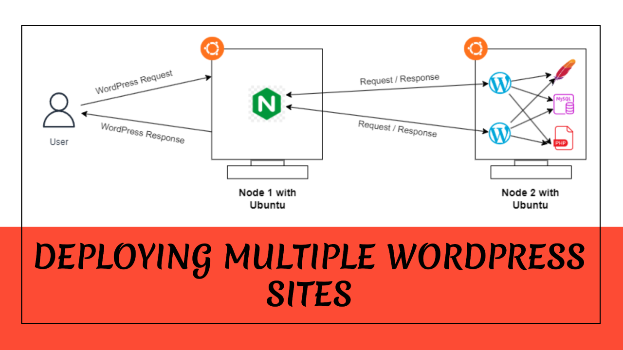 Deploying Multiple WordPress Sites with Nginx Reverse Proxy on Ubuntu Deploying Multiple WordPress Sites with Nginx Reverse Proxy on Ubuntu