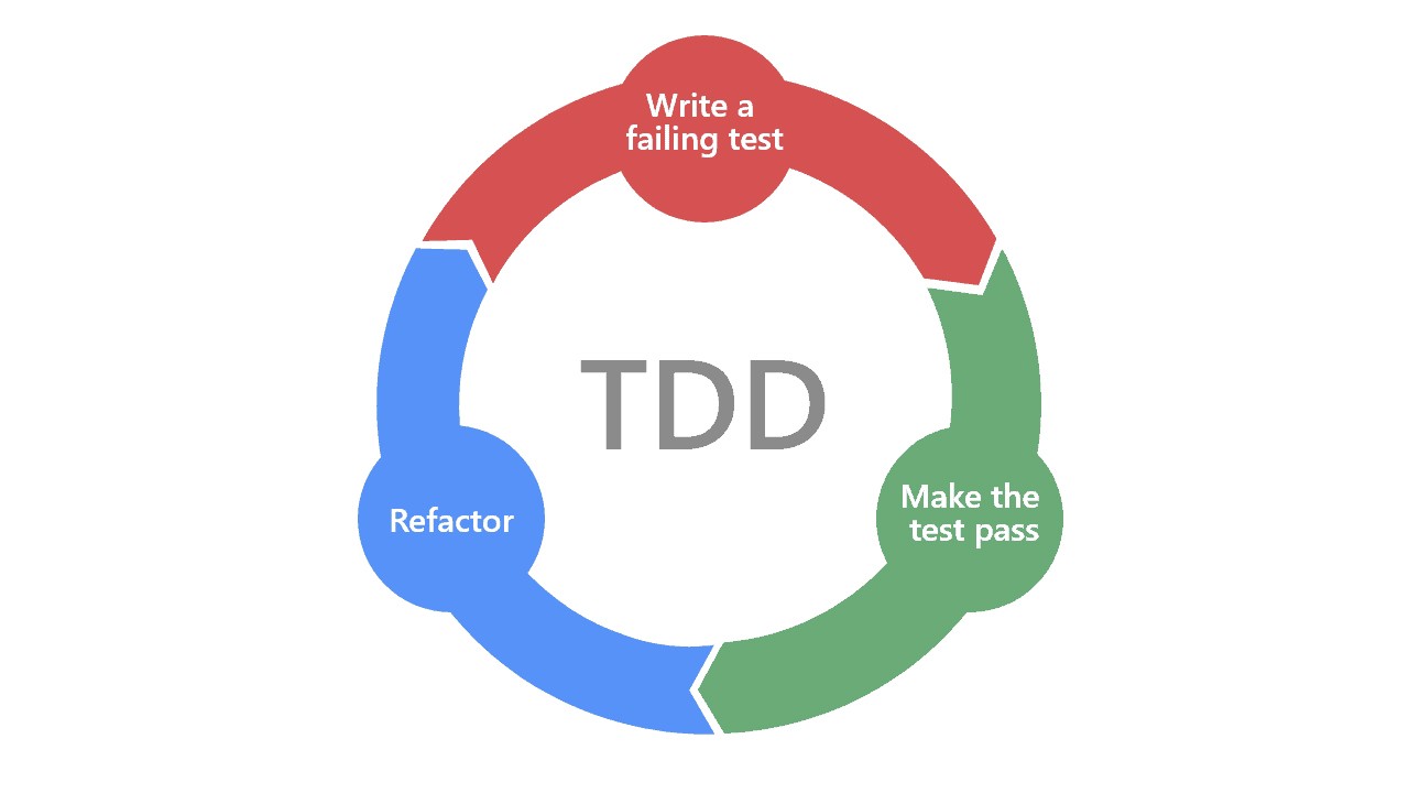 Test-Driven-Development TDD Test-Driven-Development TDD