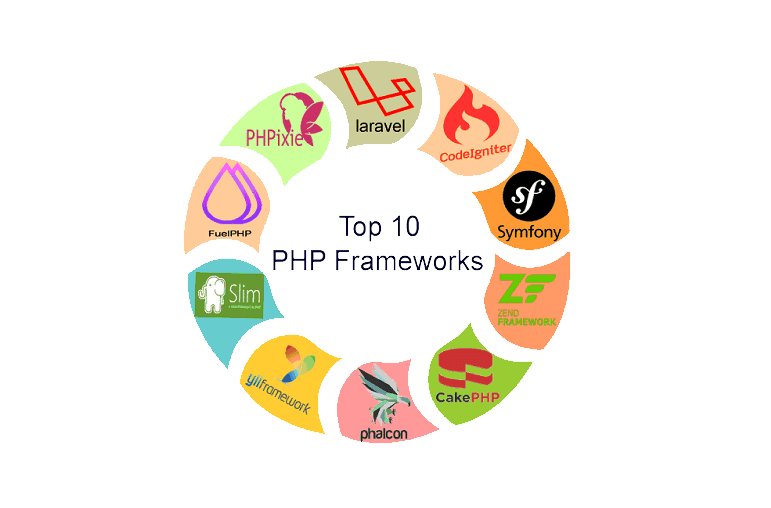 PHP Frameworkleri Nelerdir? Yii Framework Nedir? PHP Frameworkleri Nelerdir? Yii Framework Nedir?