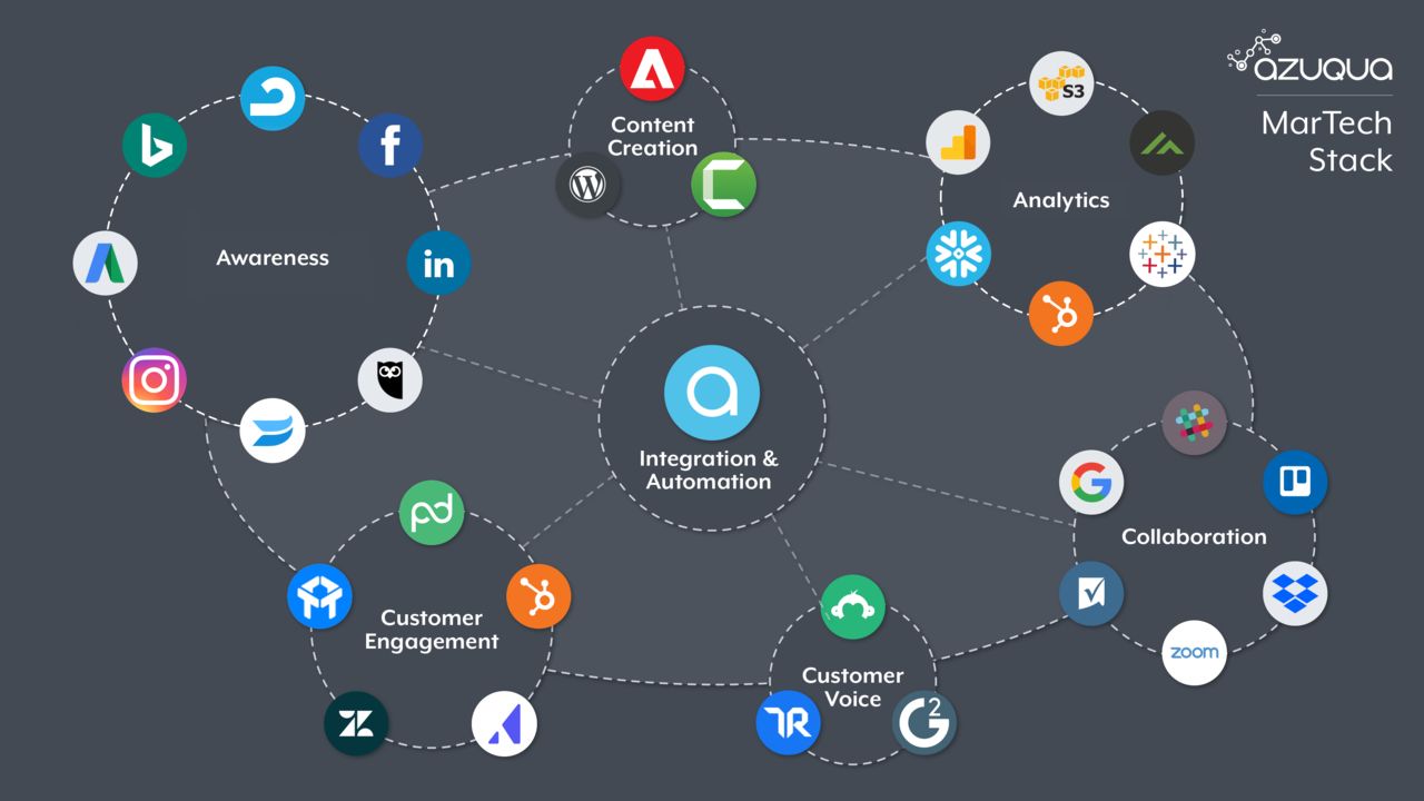How to Build Your Law Firm Marketing Tech Stack (With Examples) How to Build Your Law Firm Marketing Tech Stack (With Examples)