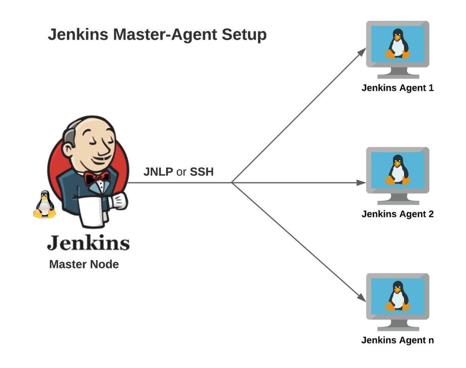 Day 28 Task: Jenkins Agents Day 28 Task: Jenkins Agents
